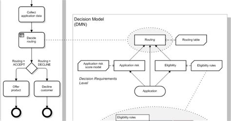 introduction to decision model and notation dmn bpi the destination for everything process