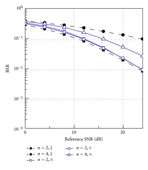 ber performances of zero forcing receivers for space time coding mimo download scientific