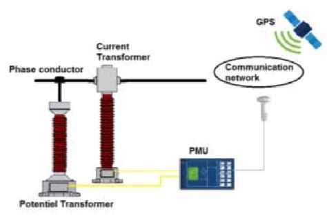 pmu installation in the power system download scientific diagram