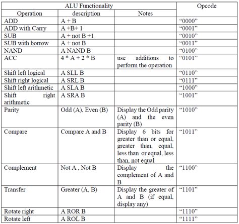[solved] can you write vhdl code for this 6 bit arithmetic logic unit to course hero