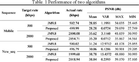 figure 4 from a novel two pass vbr coding algorithm for the h 264 avc video coder based on a