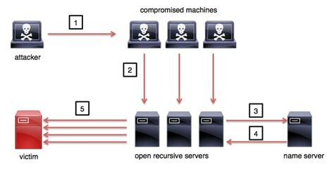 a cisco guide to defending against distributed denial of service attacks cisco