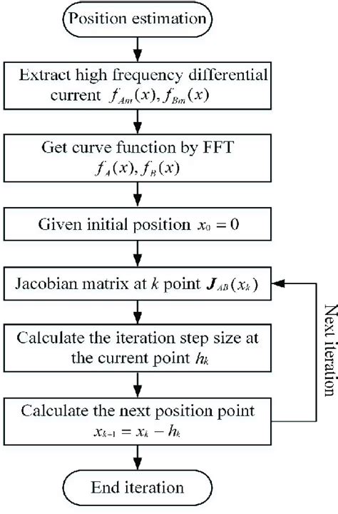 gauss newton iterative estimation flow diagram download scientific diagram