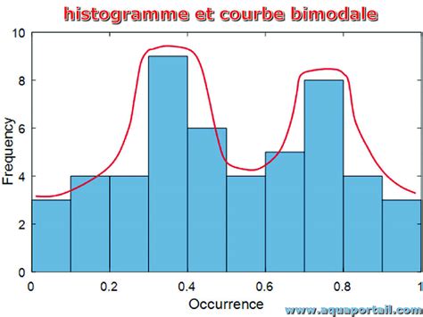 Courbe bimodale définition et explications