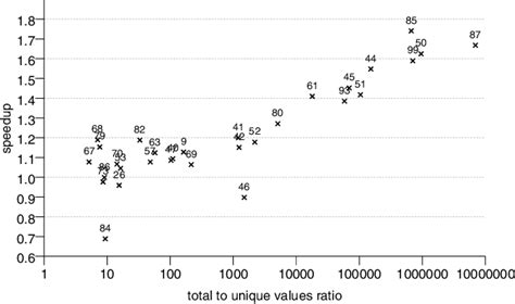 figure 1 from optimizing sparse matrix vector multiplication using index and value compression