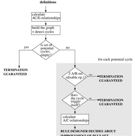 an overview of termination analysis download scientific diagram