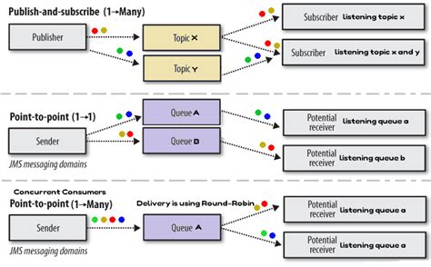 JMS Topic Vs Queues Stack Overflow