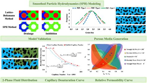 application of smoothed particle hydrodynamics for modeling of multiphase fluid flow in non