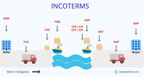 Incoterms Guide Of Everything You Want To Know About MySeaTime