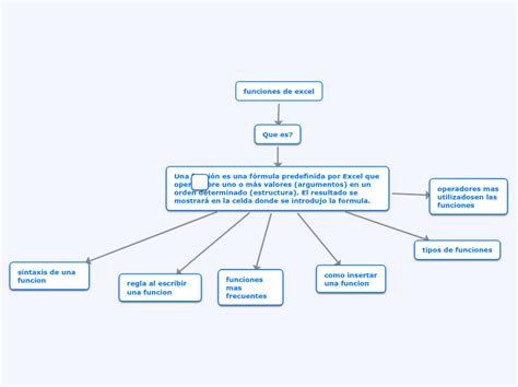 Funciones De Excel Mind Map