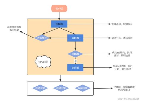 mysql底层原理2 表一级缓存、二级缓存 mysql二级缓存 csdn博客