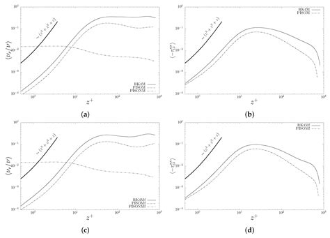 fluids free full text assessment of solution algorithms for les of turbulent flows using