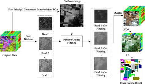 figure 1 from spatial spectral joint classification of hyperspectral image with locality and