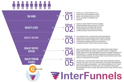 What Is Sales Funnel