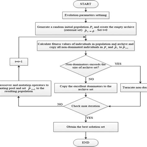 overall flowchart of improving the strength pareto evolutionary download scientific diagram