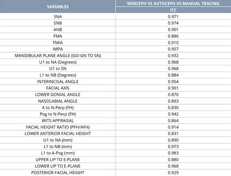 table 1 from reproducibility of linear and angular cephalometric measurements obtained by an