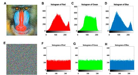 figure 15 from design and fpga implementation of a pseudo random number generator based on a