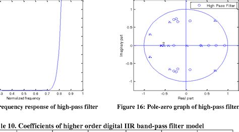 figure 15 from design of digital iir filters using integrated cat swarm optimization and