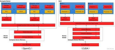 cuda与opencl存储器对比 directcompute opencl 比较 csdn博客