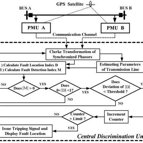 configuration of the adaptive pmu based fault protective relaying download scientific diagram