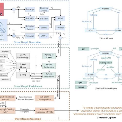 examples of the proposed enriched scene graphs for visual understanding download scientific