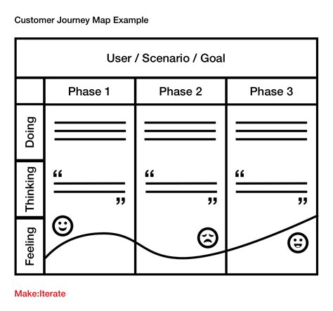 How To Use Personas In Design Thinking Make Iterate