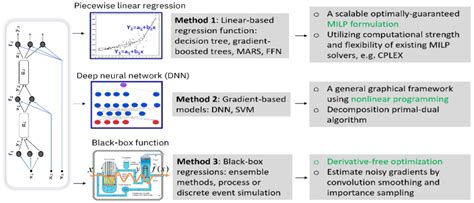 what is regression optimization ibm developer