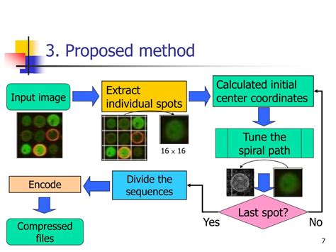 ppt lossless dna microarray image compression powerpoint presentation id 4631279