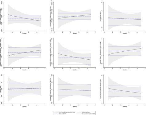 method of moments panel quantile regression results download scientific diagram