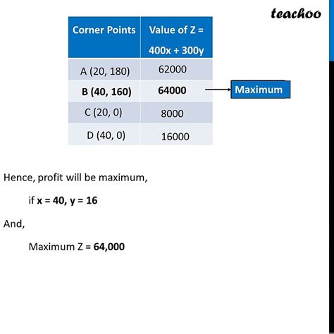 solve linear programming problem graphically maximize z 400x 300y
