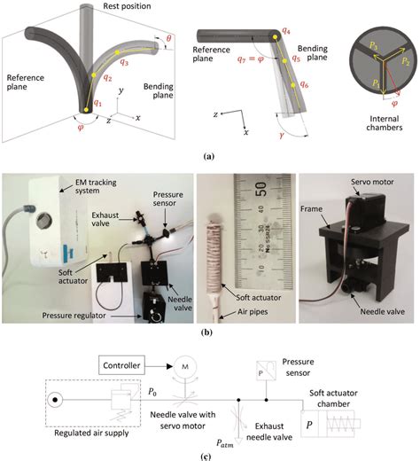 soft continuum pneumatic manipulator a rigid link model with download scientific diagram