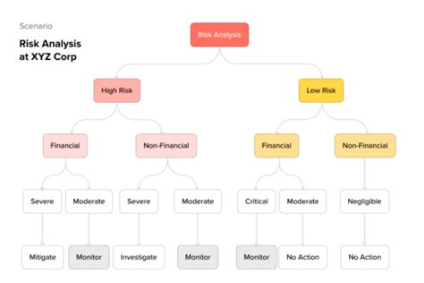 What Is A Decision Tree Parts Types Algorithm Examples