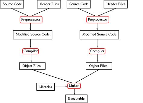 in c c everything must be defined before it can be used