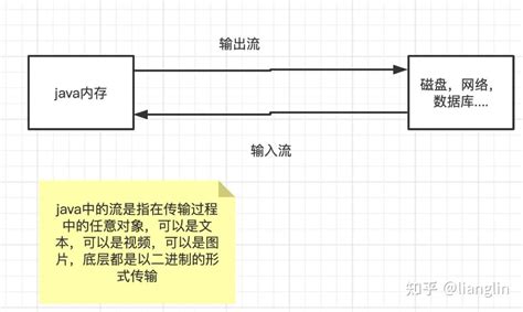 java中的io流 知乎