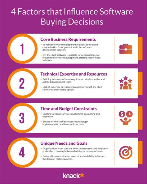 Build Vs Buy Software Knack