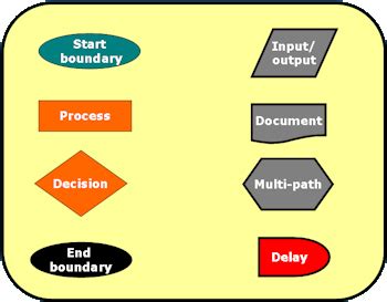 Process Mapping Symbols Perso