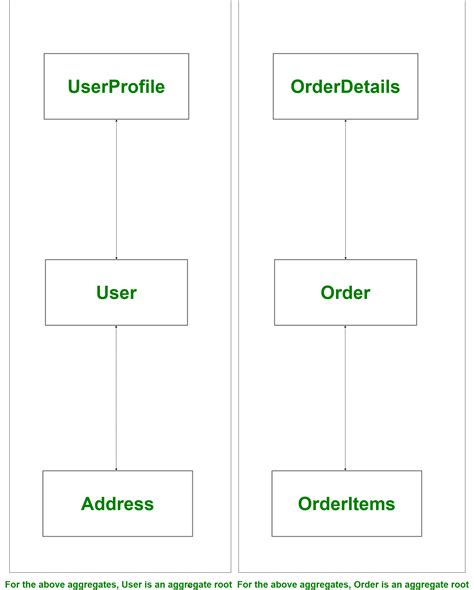 Domain Driven Design Ddd Geeksforgeeks