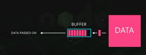 How To Read Files With Buffer And Stream In Nodejs By Gp Lee Javascript In Plain English Medium