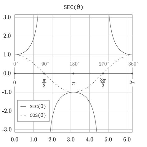 excel sec function exceljet