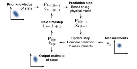 kalman filter wikiwand
