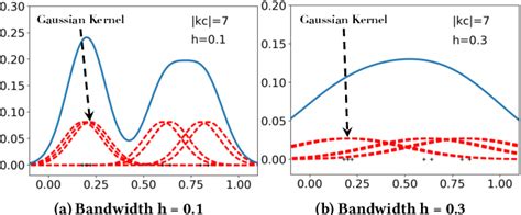 figure 3 from scalable kernel density estimation based local outlier detection over large data