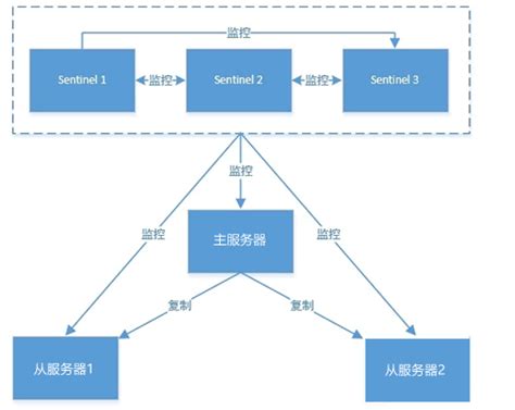 redis集群：sentinel哨兵模式（详细图解）