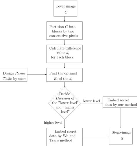 [pdf] image steganographic scheme based on pixel value differencing and lsb replacement methods