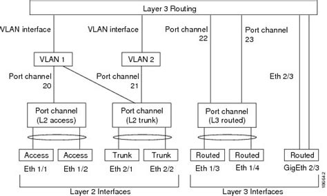 Cisco Nexus 7000 Series NX OS Interfaces Configuration Guide 8 X