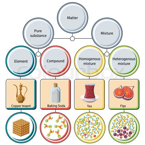 Matter Flowchart Visual Guide To Classify Matter 58 OFF