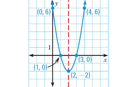 graphing quadratic functions