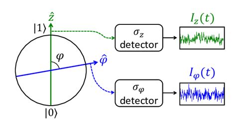 we consider the simultaneous continuous measurement of qubit download scientific diagram