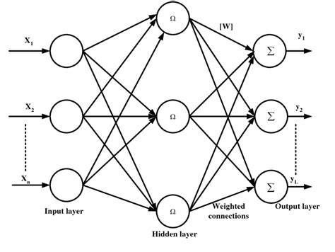 3 general structure of radial basis function neural network download scientific diagram