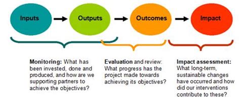 data in social impact what are the limitations aif