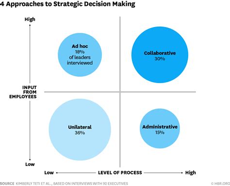 the different approaches firms use to set strategy